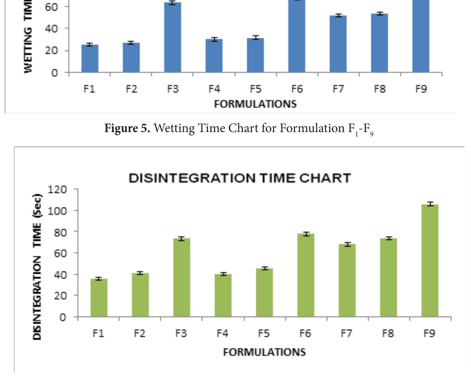 Disintegration time chart for formulation f -f,