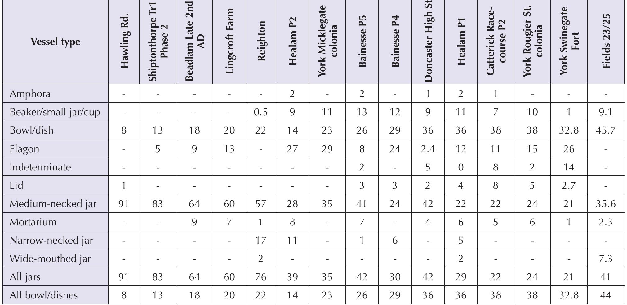 Relative percentages of vessel types from sites in region.