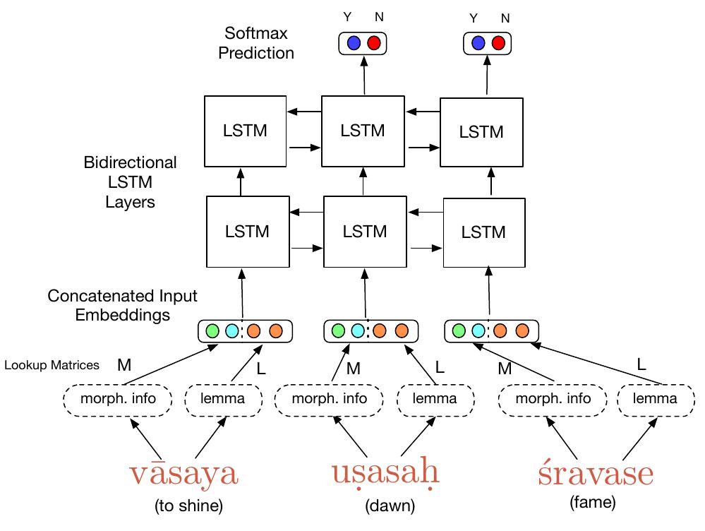 Bidirectional lstm based neural network model for argument