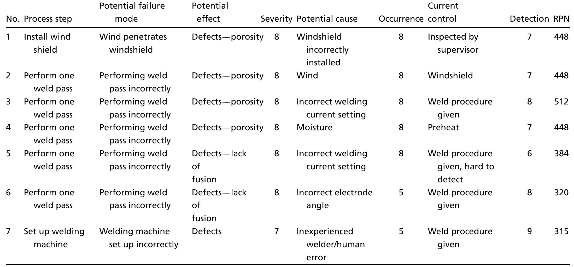 Fmea items with the highest rpn (i.e., root causes) option