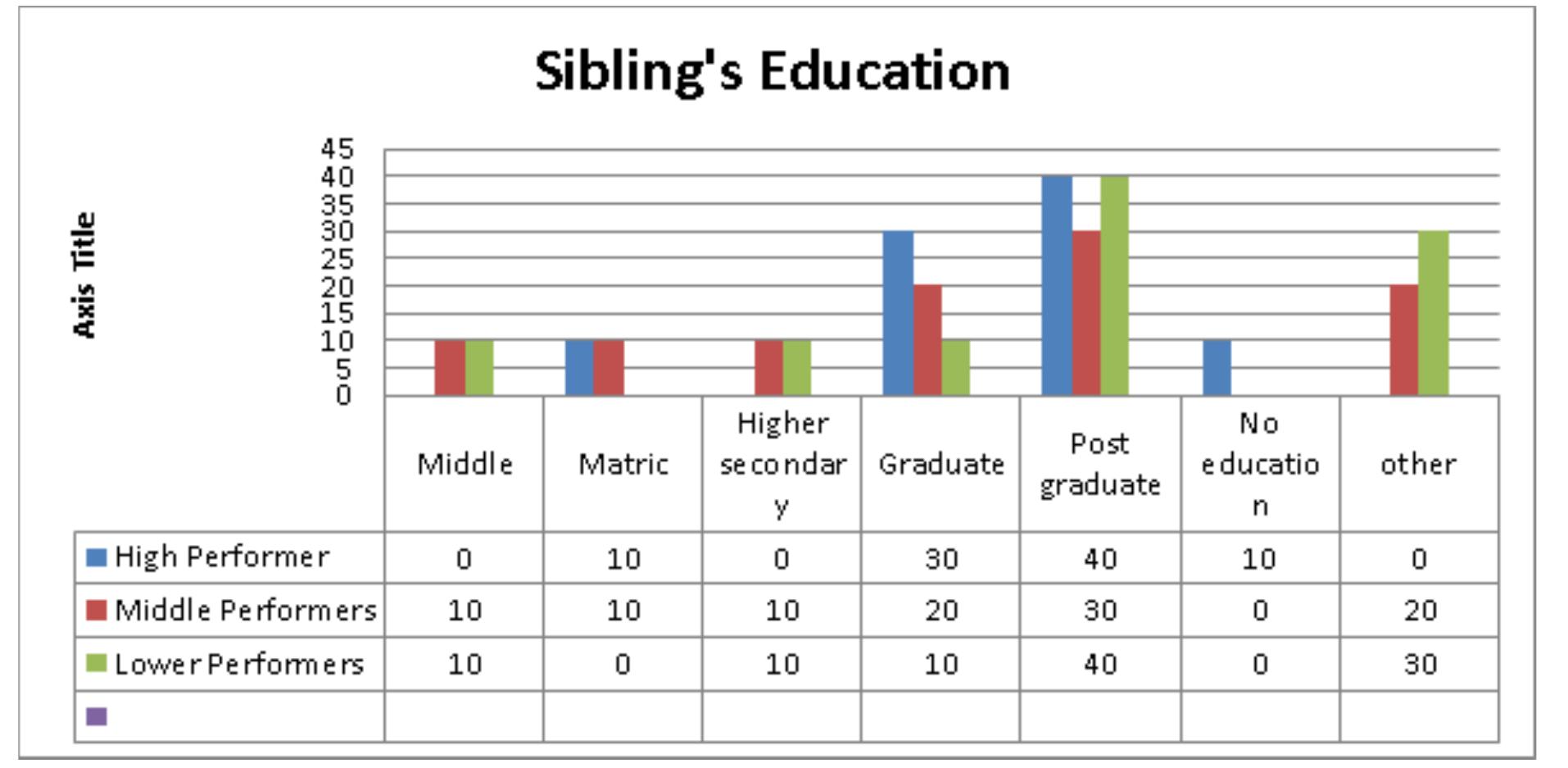 This chart shows the educational background of siblings of