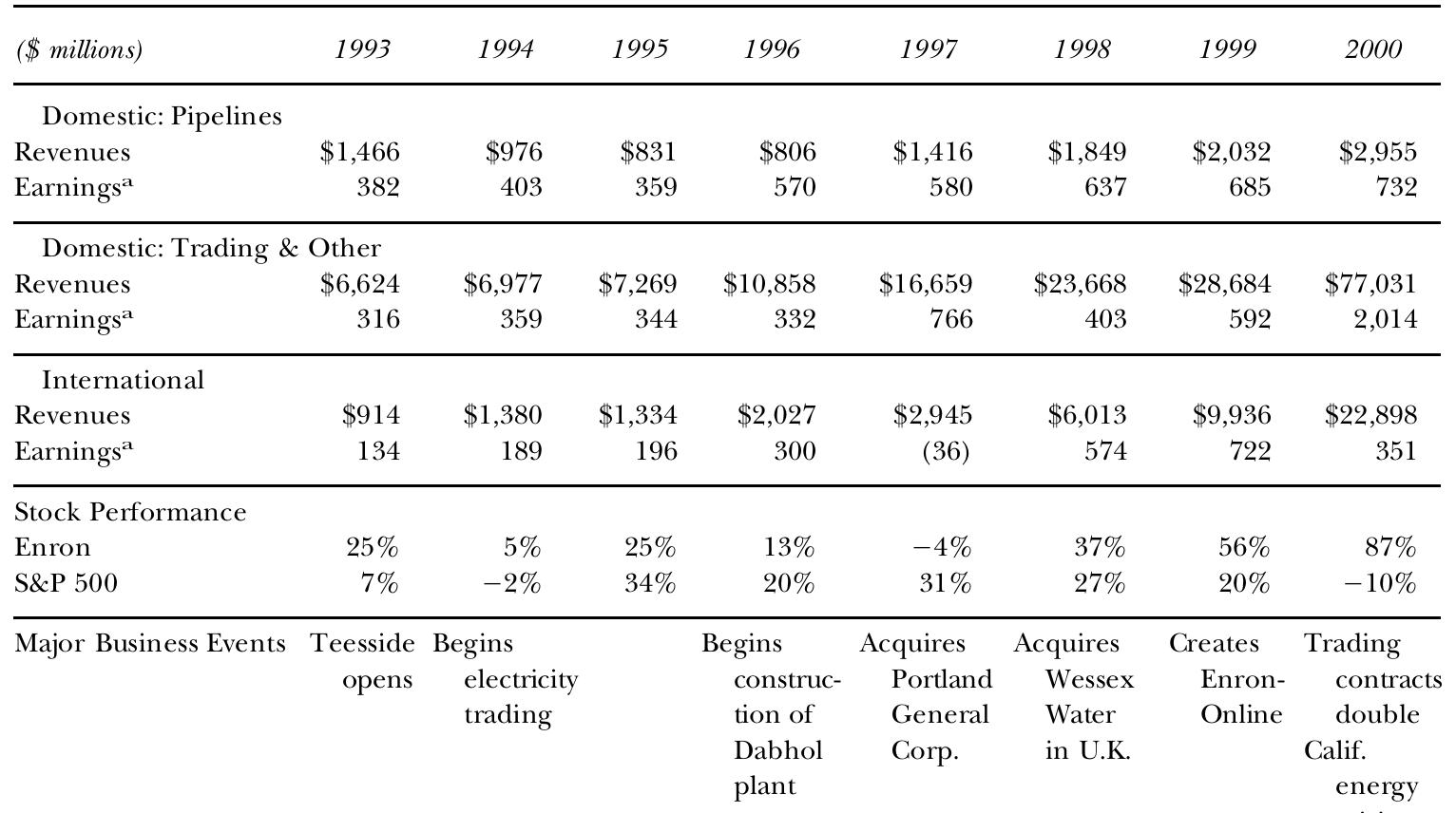 Enron segment and stock market performance, 1993 to 2000