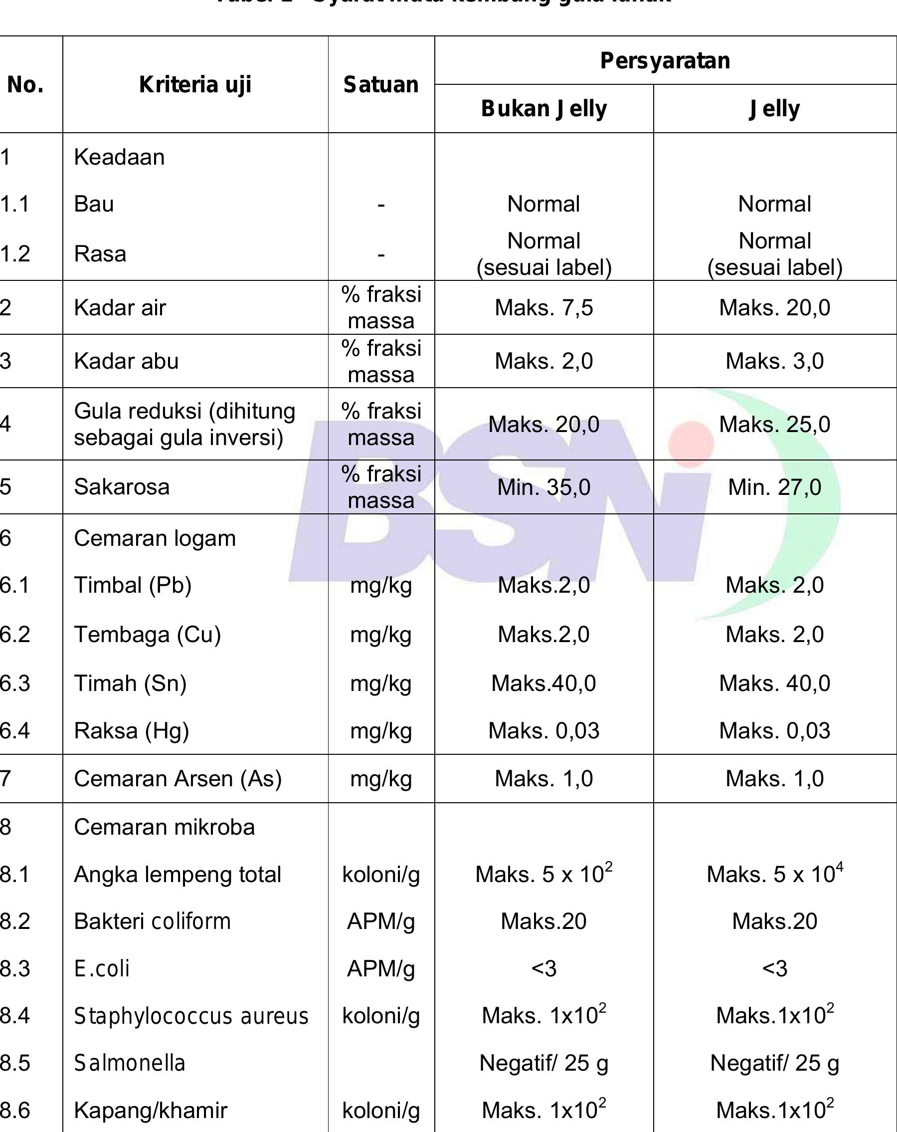 Tabel 1 - syarat mutu kembang gula lunak