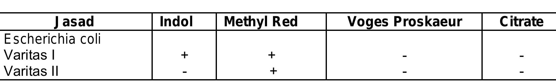 Tabel b.2 - reaksi biokimia e. coli pada uji imvic
