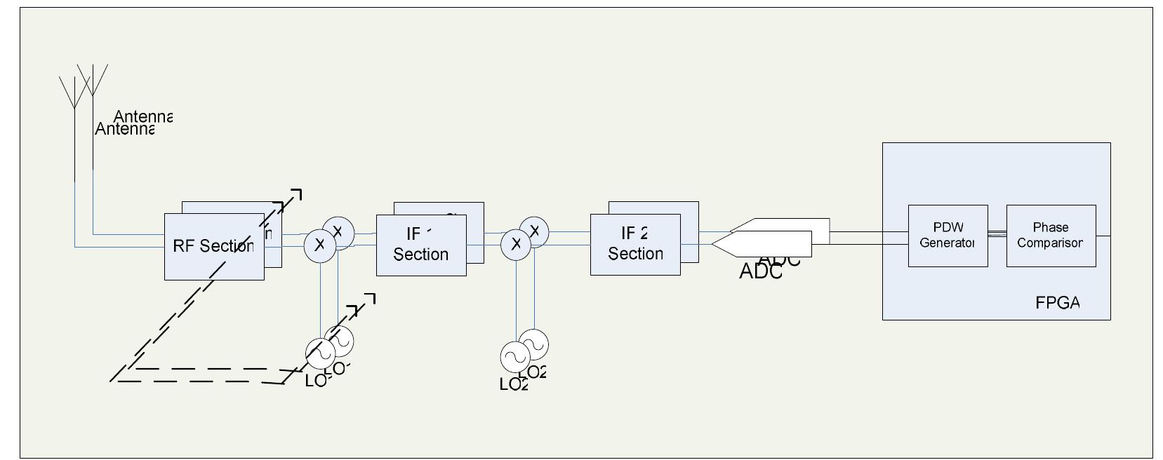21 block diagram of the phase comparison df system
