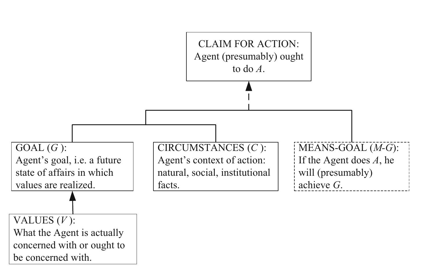 Fairclough and fairclough’s structure of practical arguments