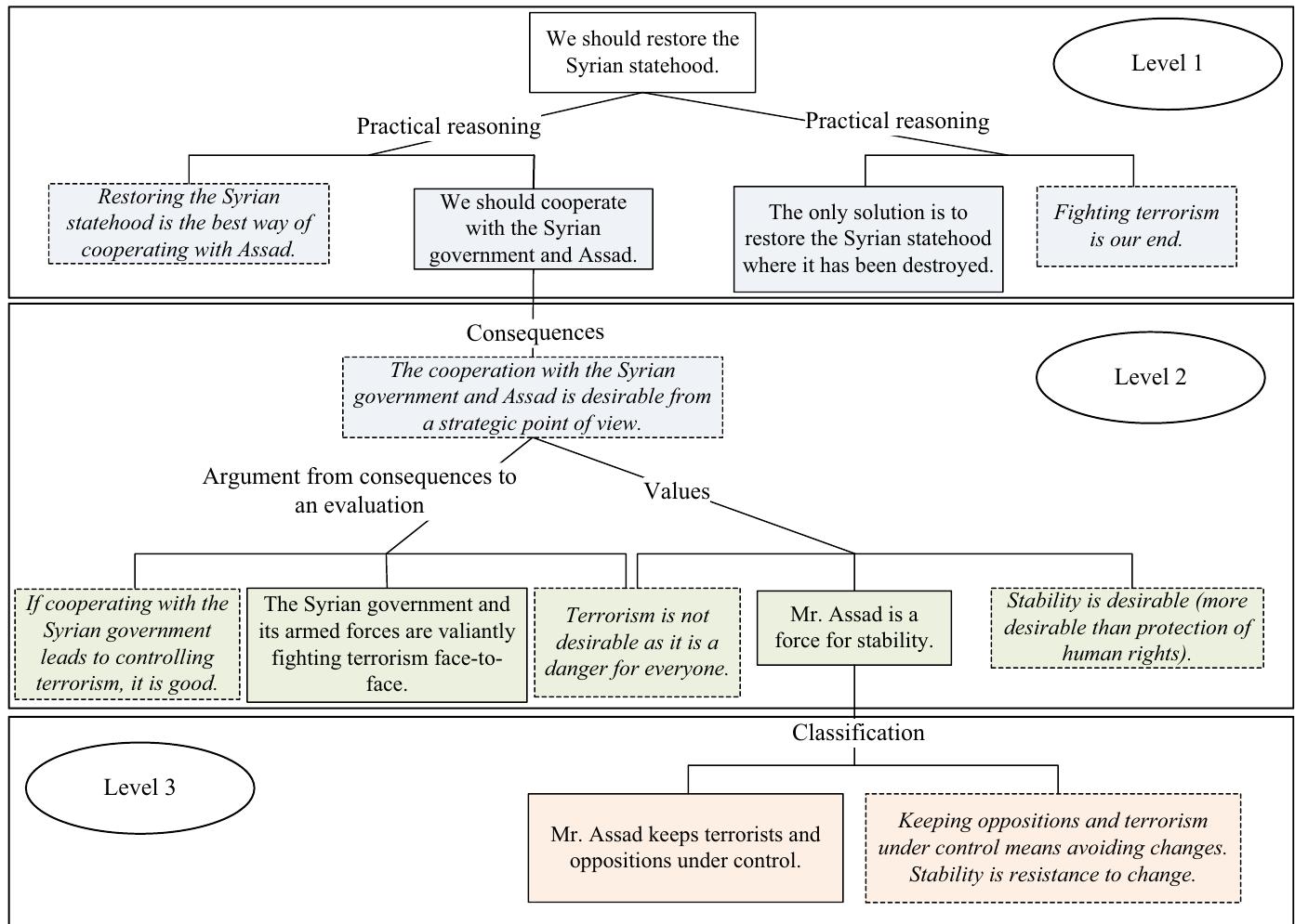 Figure 2 - Practical Reasoning Arguments: A Modular Approach