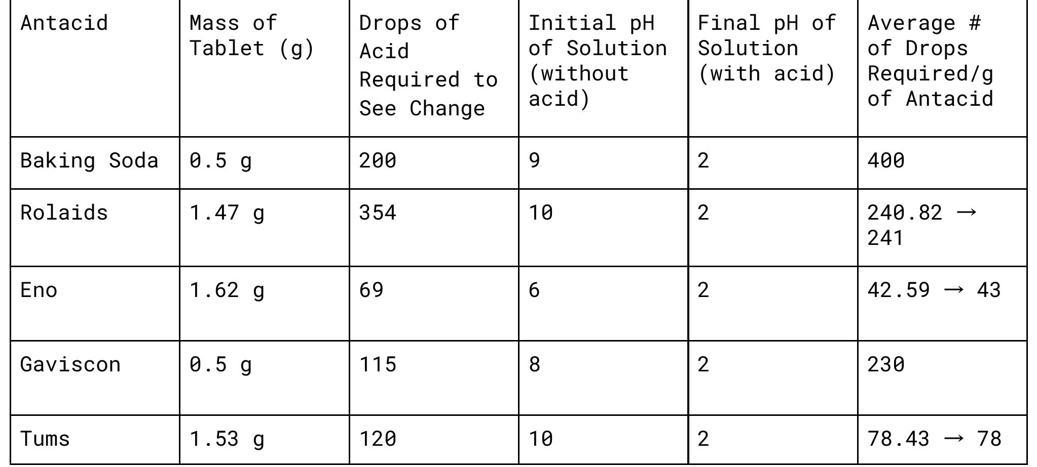 (PDF) Effectiveness, Efficiency, & Dissolution Rates Of Antacids In ...