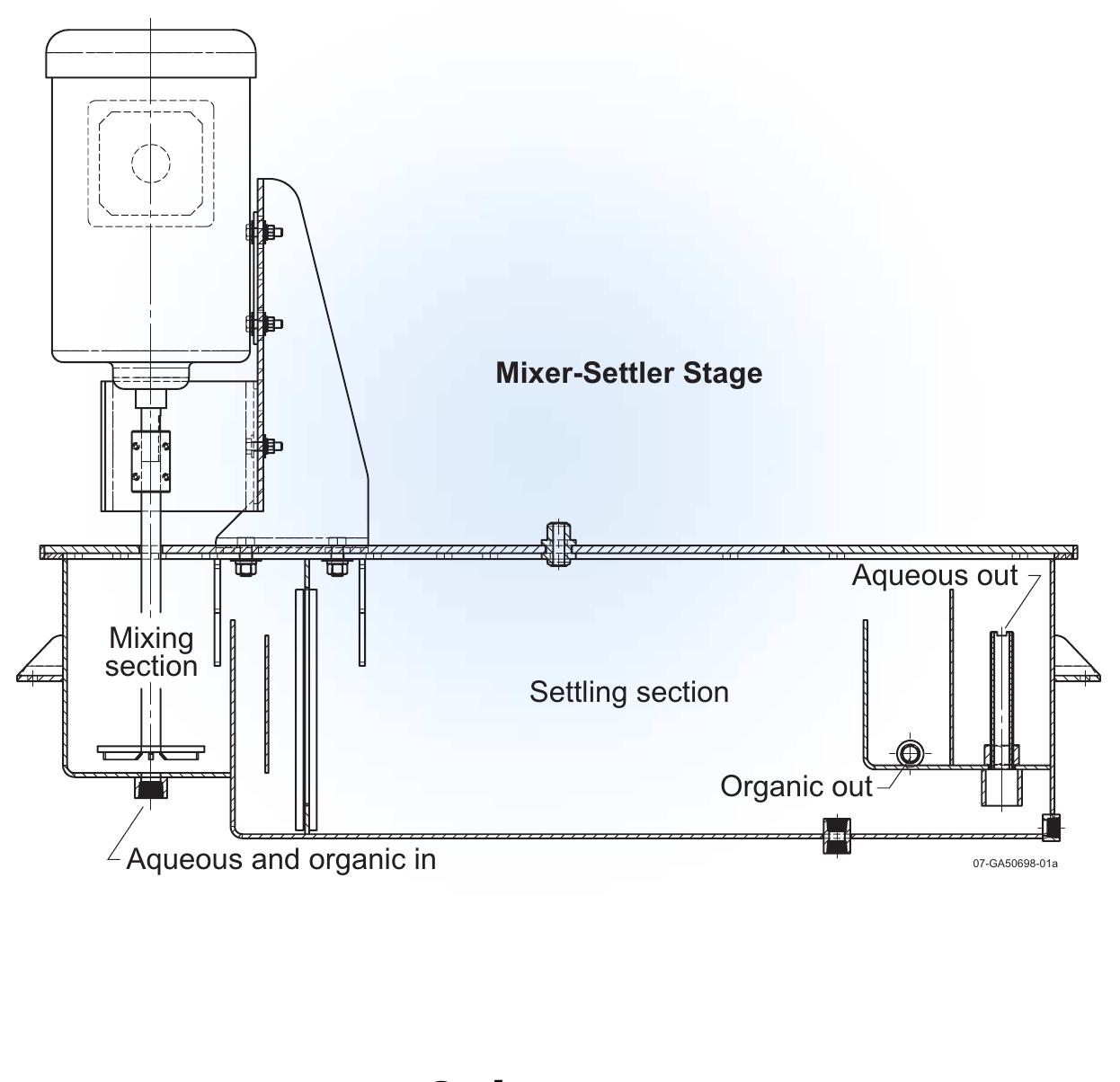 Diagram of a mixer-settler there are two basic types of
