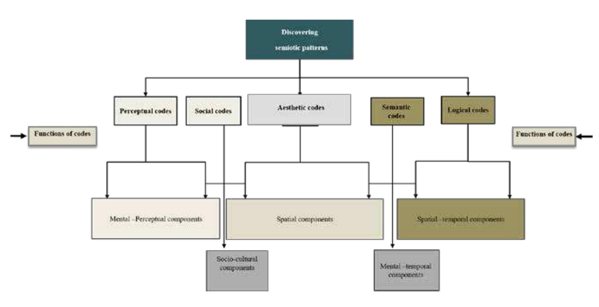 Diagram4. integration of the components of collective memory