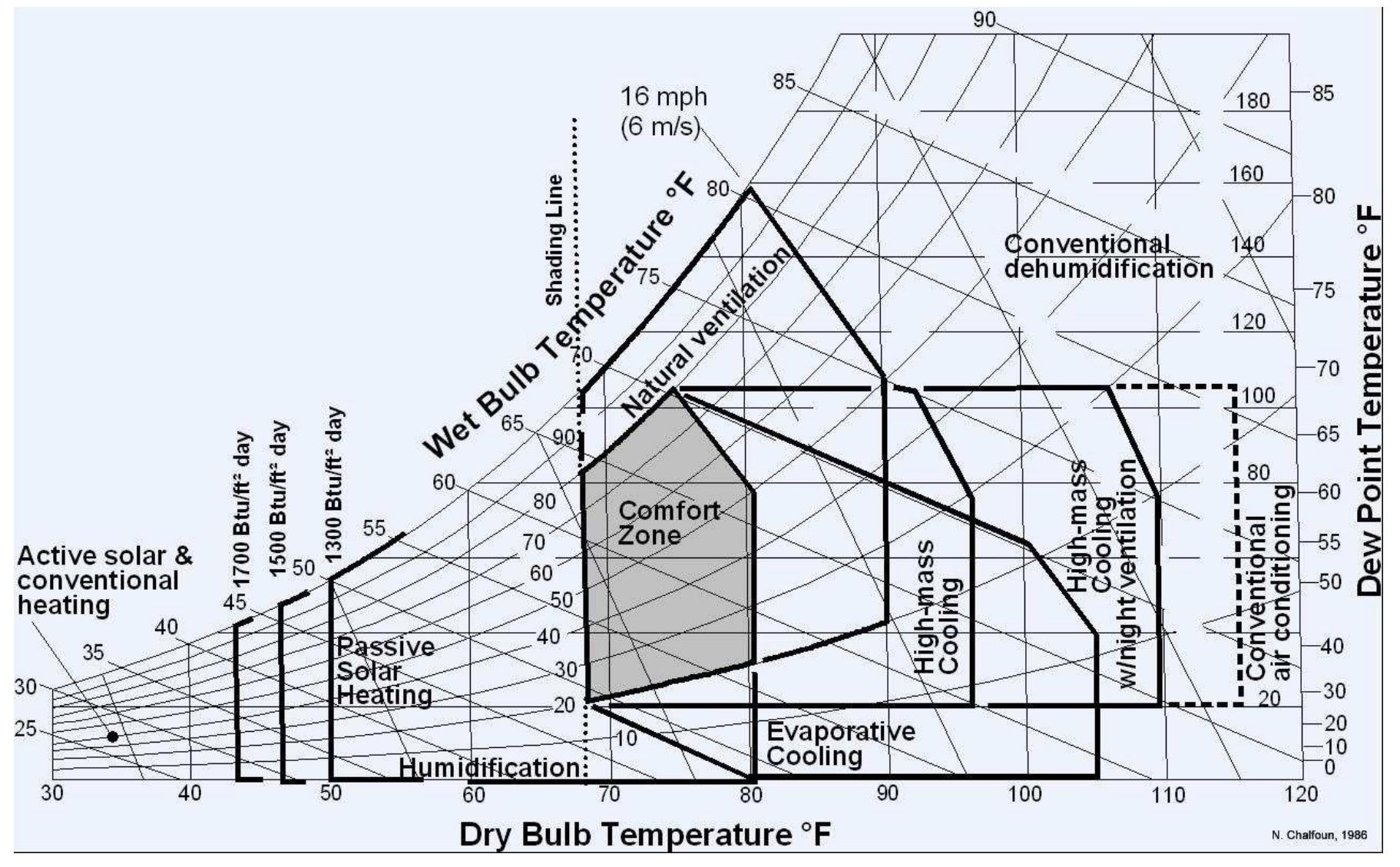 - psychometric chart showing design strategies in response