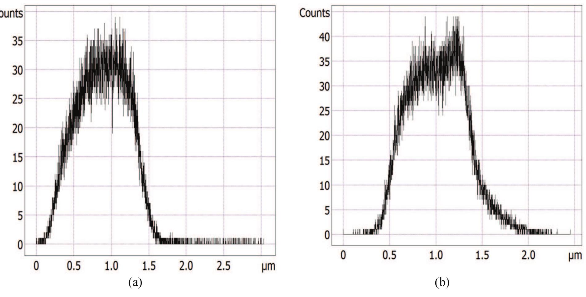 Histogram of conical structures on pet samples irradiated