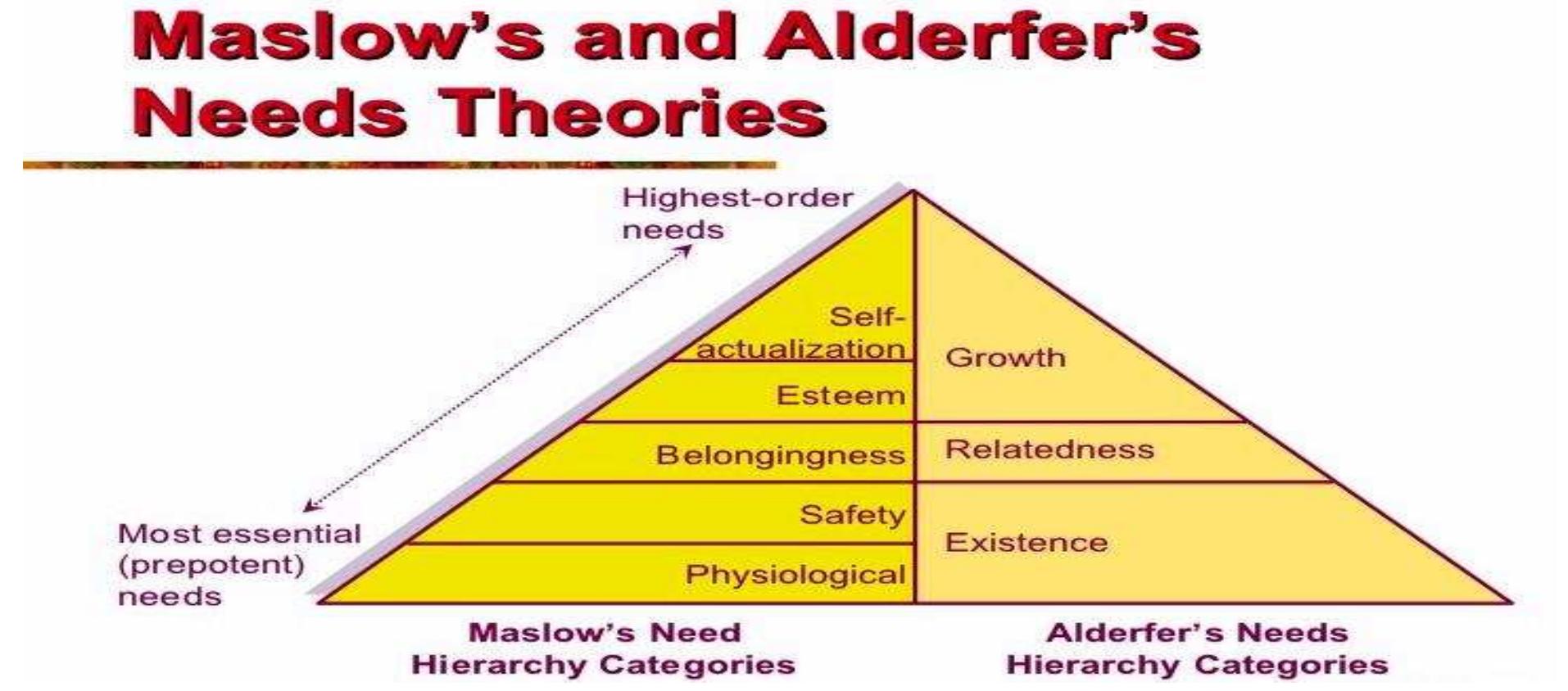 The alderfer’s erg model, developed by clayton p. alderfer