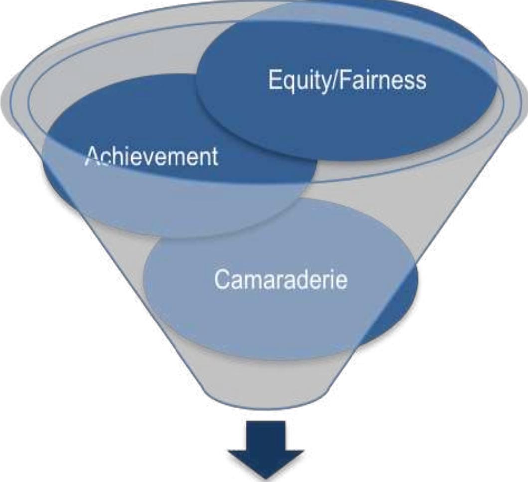 Sirota’s three-factor theory be achieved which are