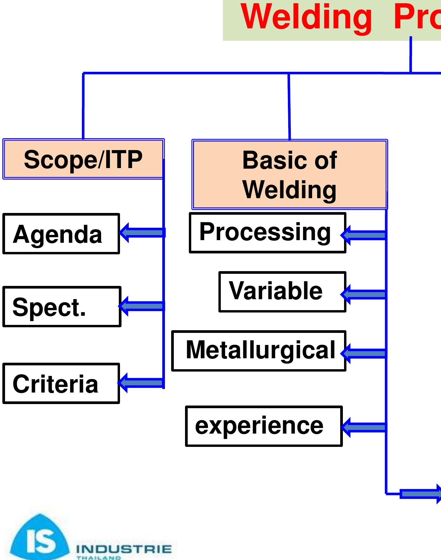 Figure 4 - Welding Document