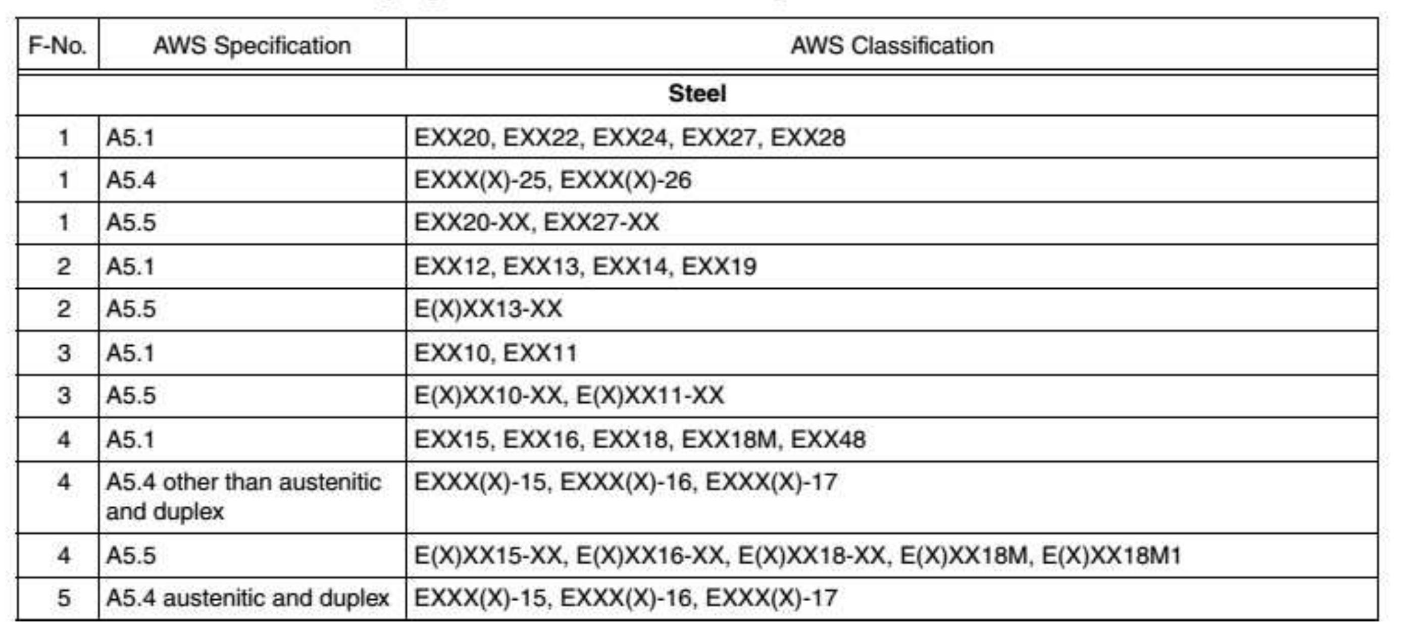 Table 13 - Welding Document