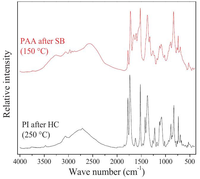 Ftir spectra of bpda-pda paa coatings and pi films