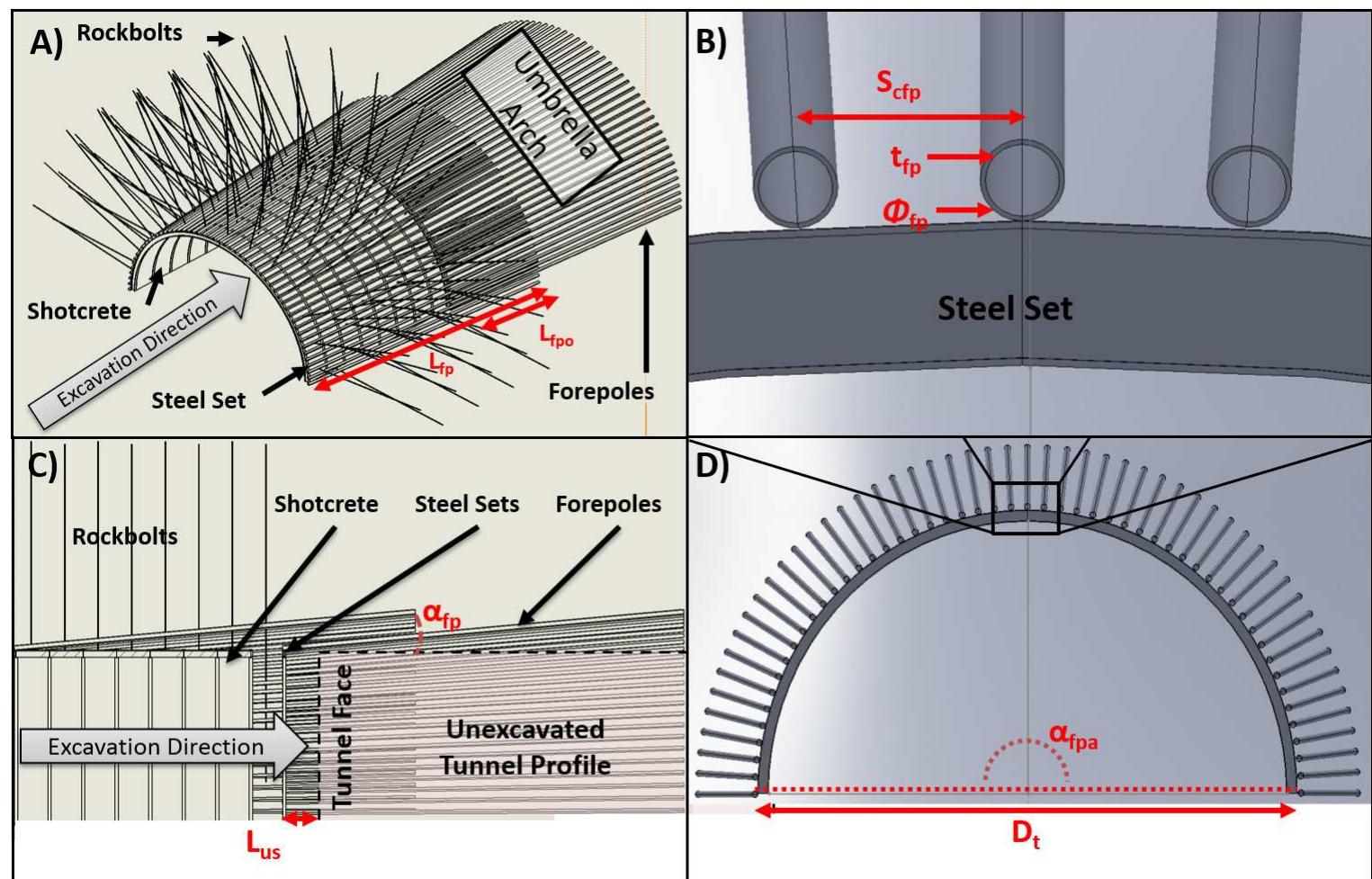 Structural layout of the umbrella arch temporary support