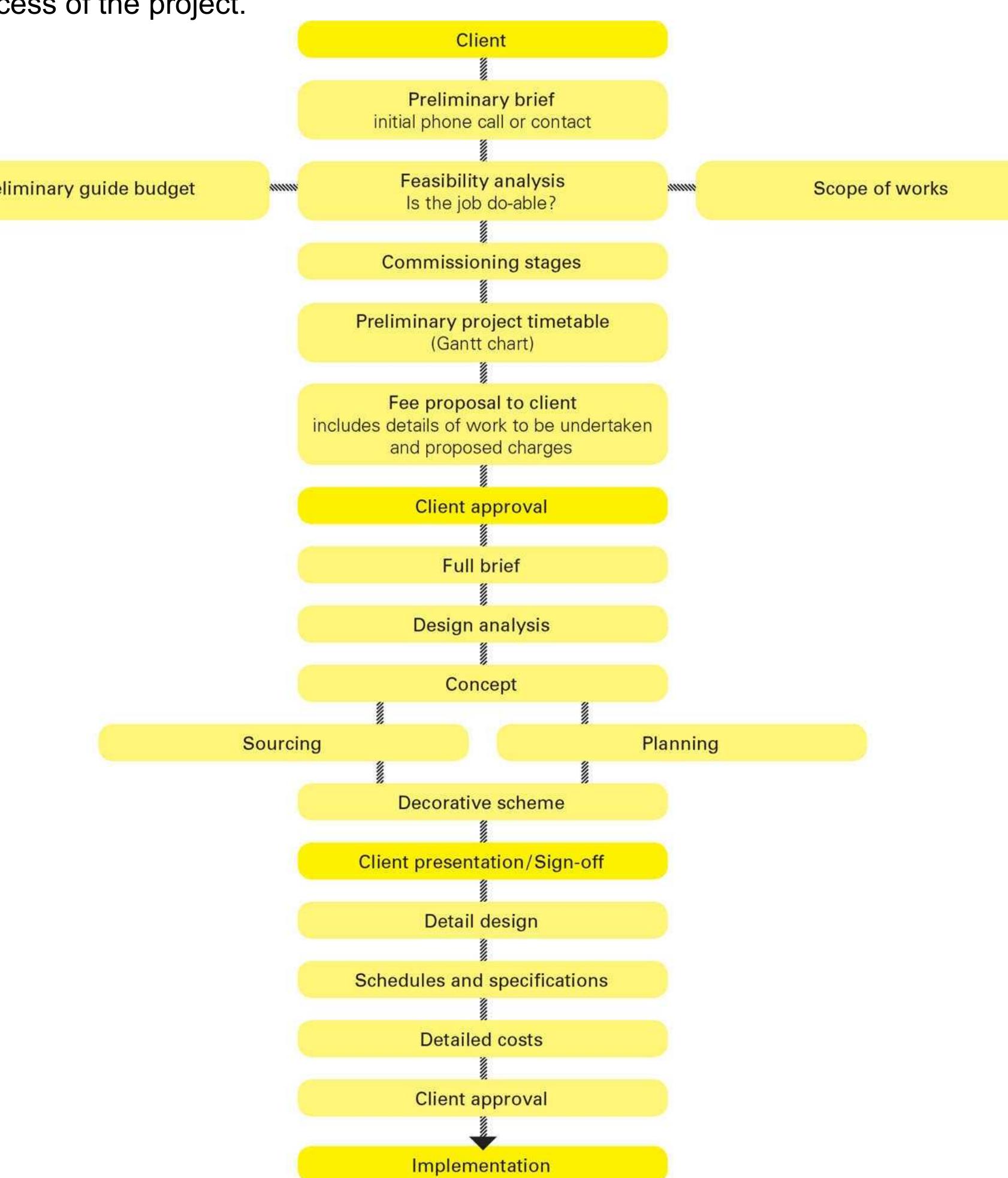 (PDF) The Fundamentals of Interior Design
