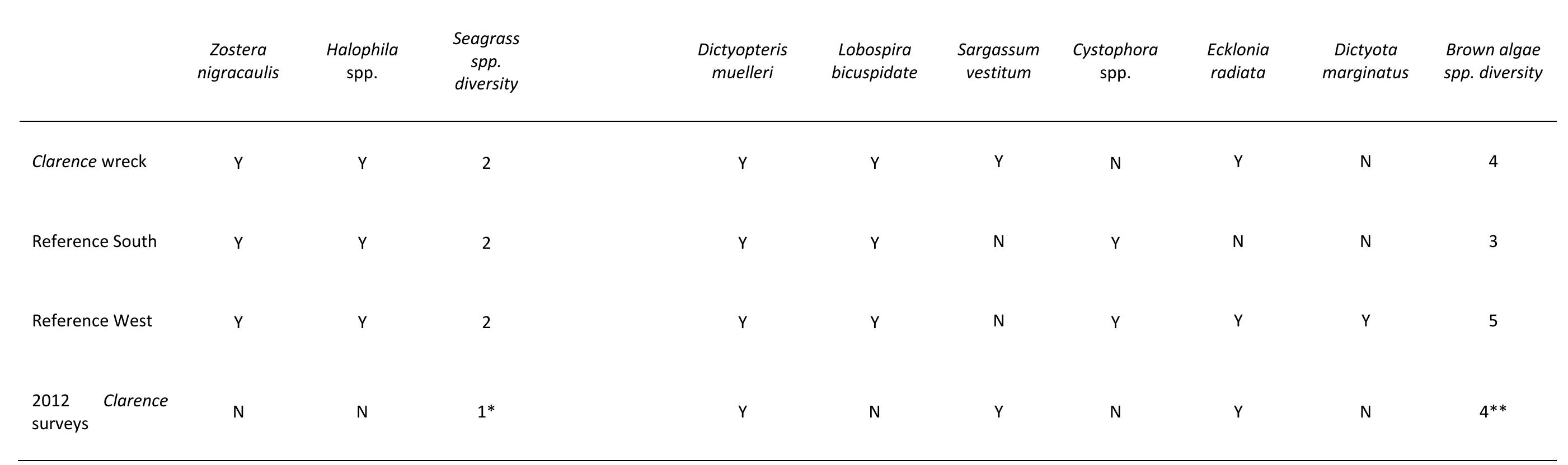 * 2012 surveys identified the intertidal seagrass zostera