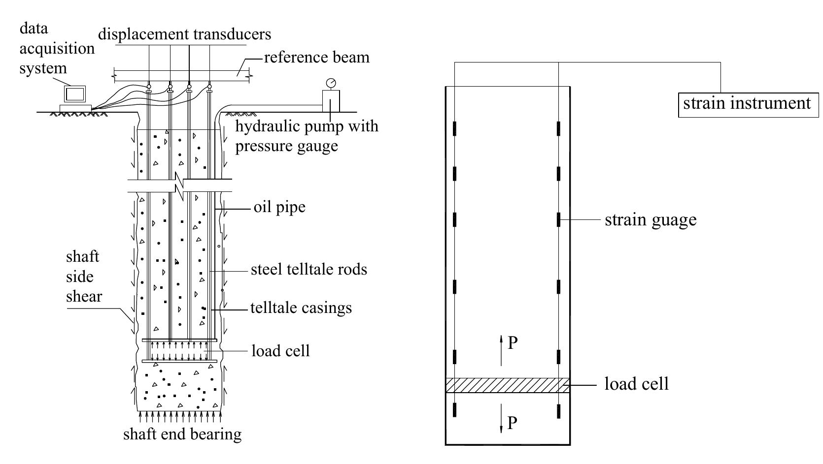 The o-cell method determine the equilibrium point. the load