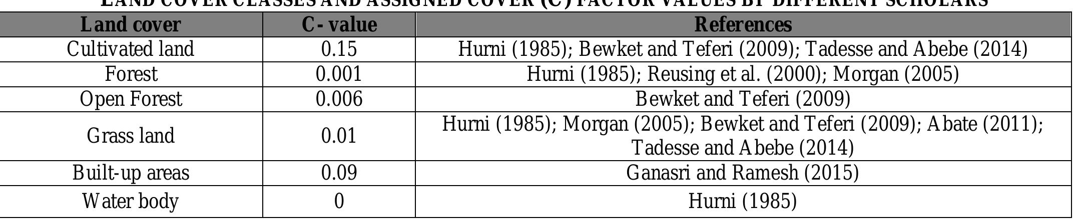 Table 2 - Soil Erosion Risk Assessment Using GIS Based USLE