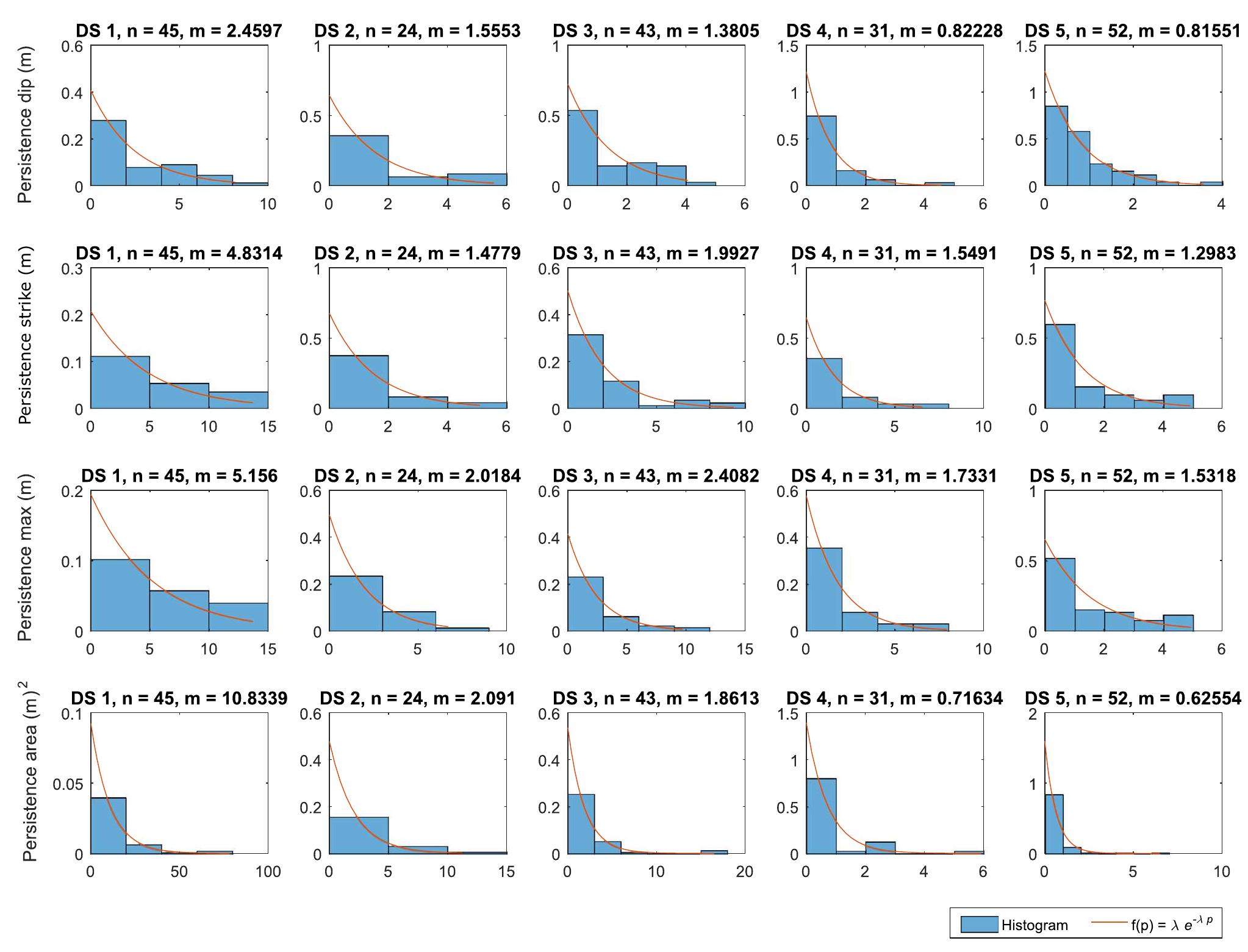 Case study 2. histograms of the five defined discontinuity