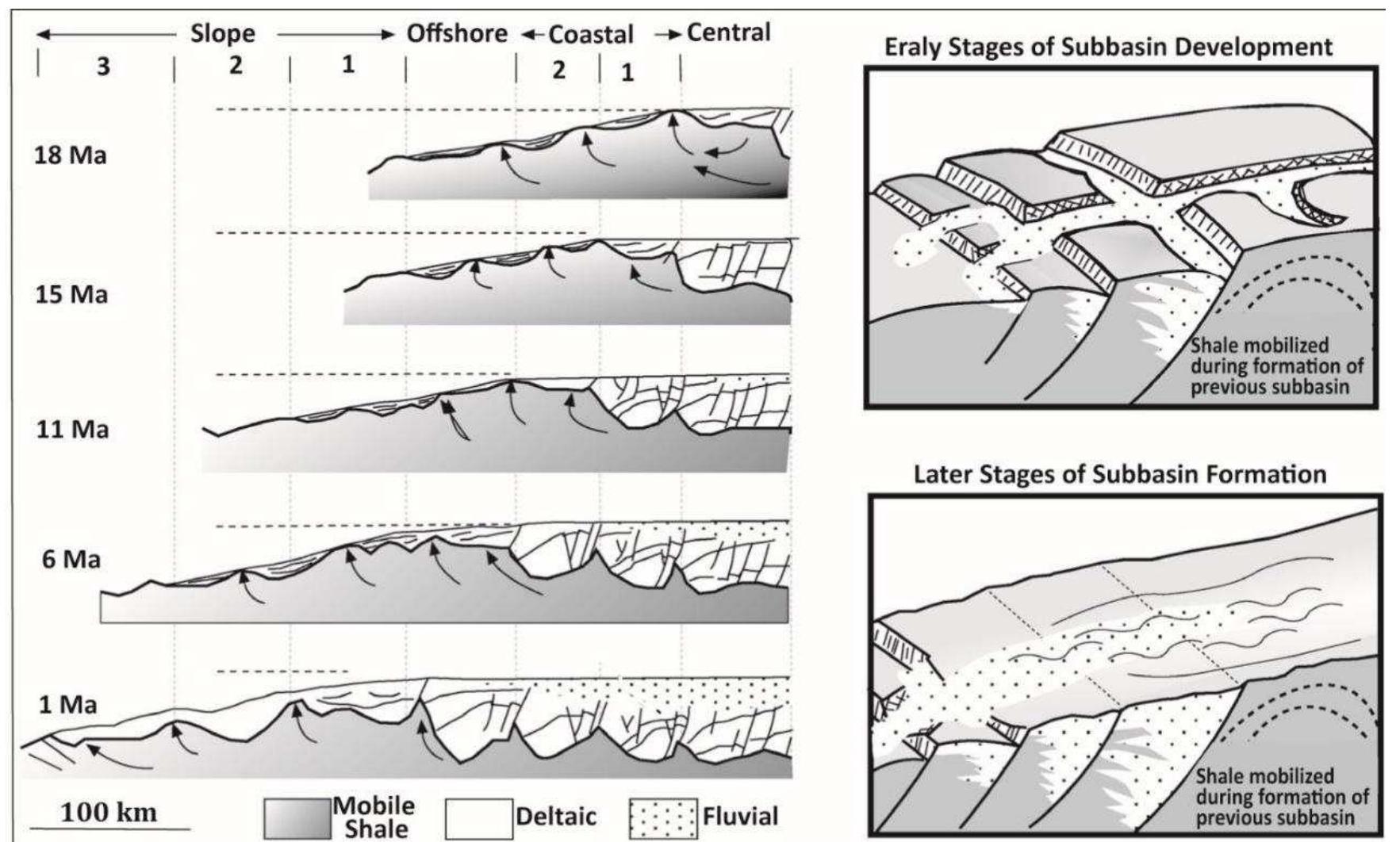Evolutionary stages of the cenozoic niger delta sub-basin.