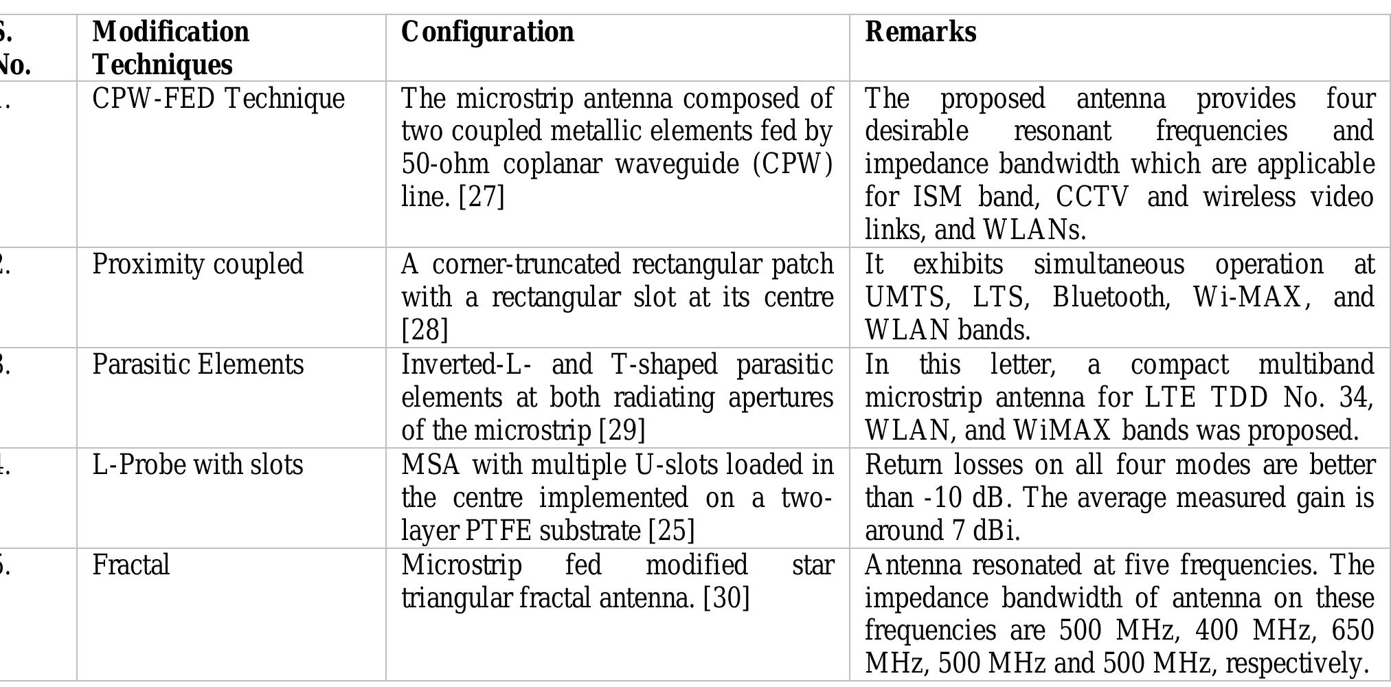 Comparison chart antenna. many techniqueshave been used to