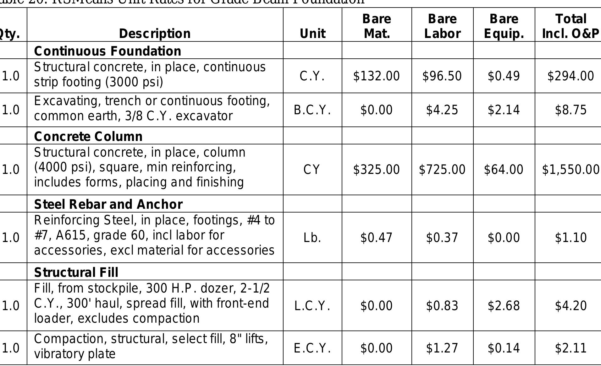 Zones. table 20 shows the rsmeans unit rates for a grade