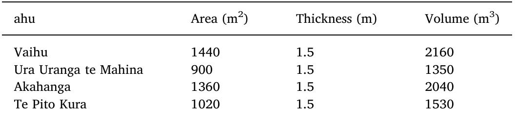 Estimated ahu dimensions. dimensions from te pito kura are