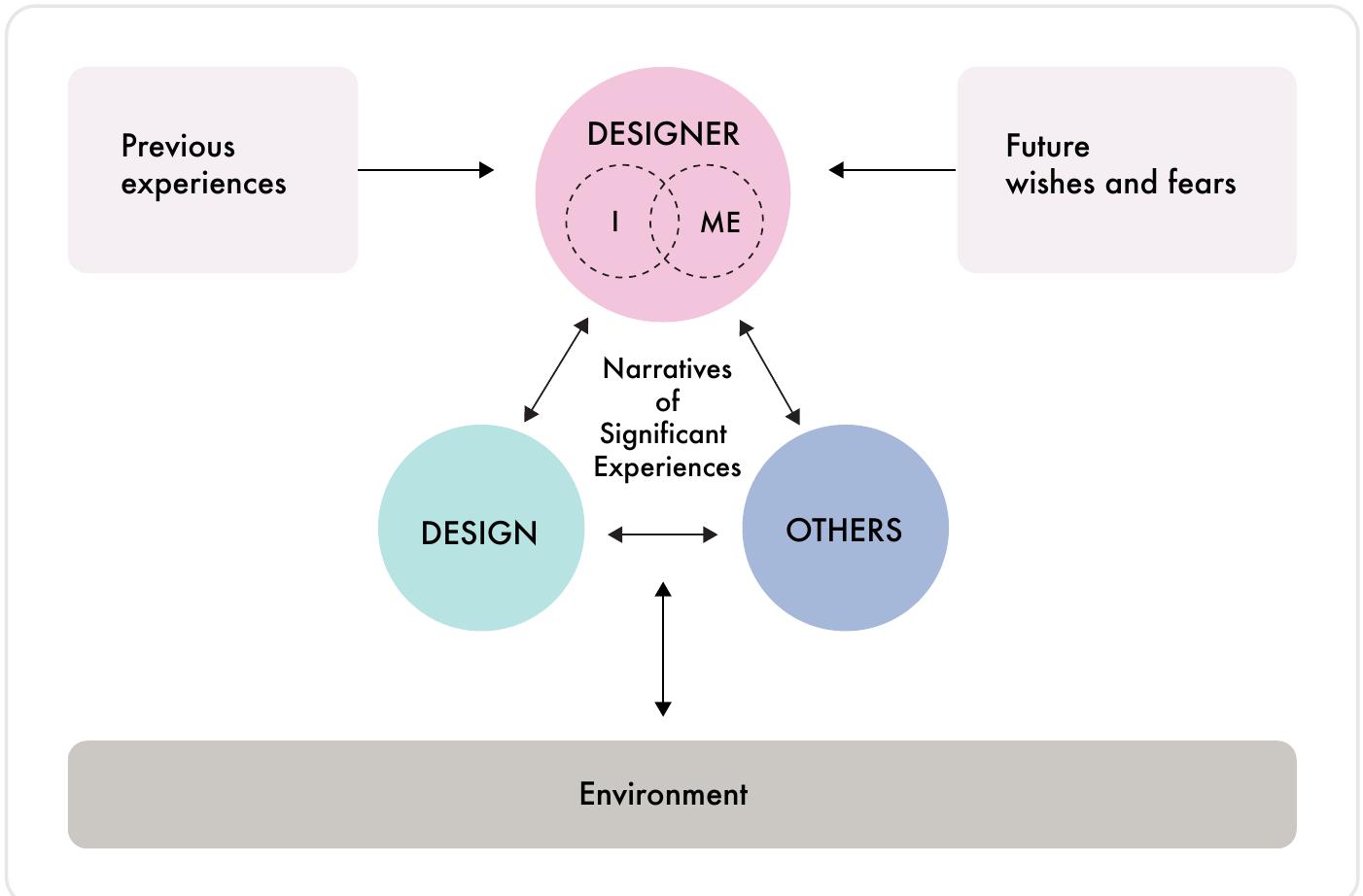 Narrative design identity is a model of design identity in