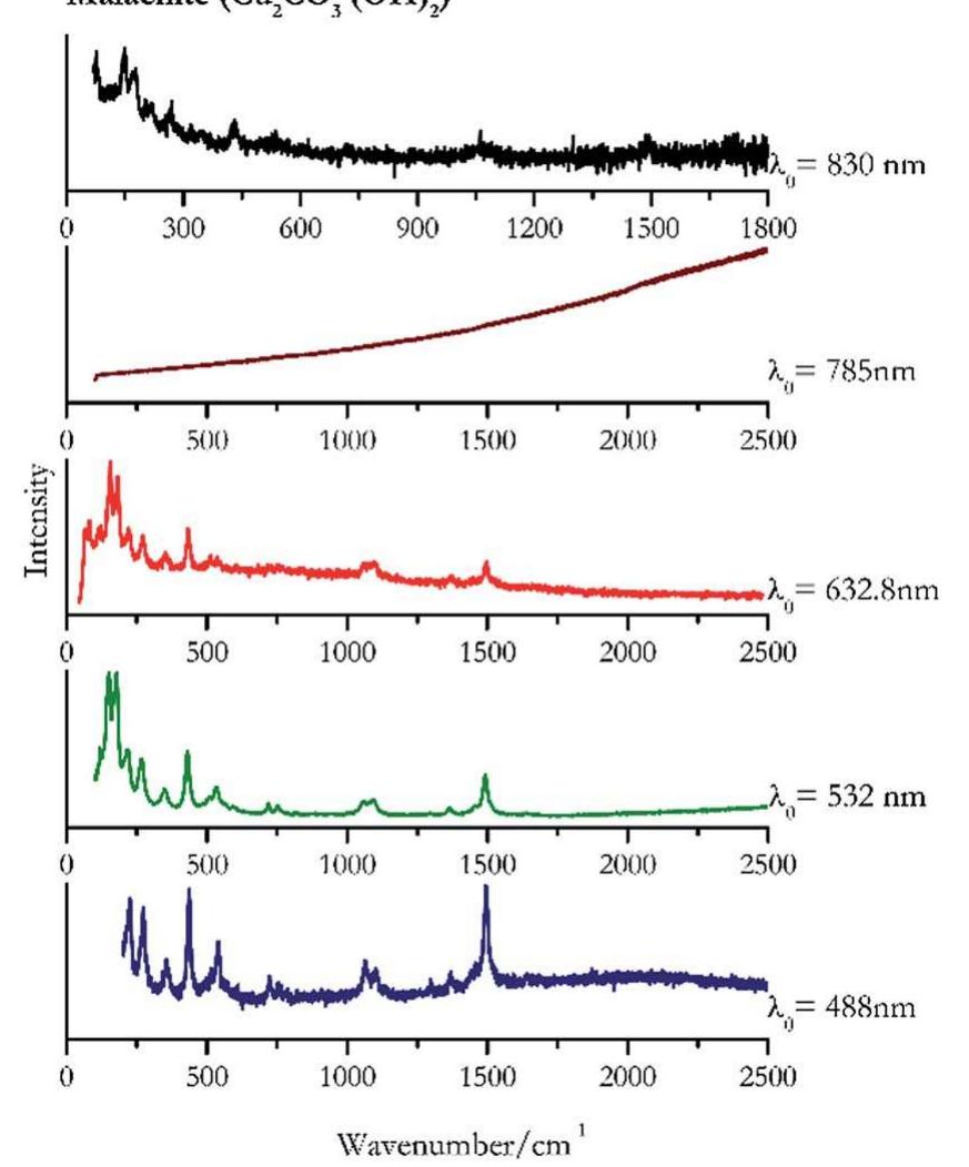 Raman spectra of malachite.