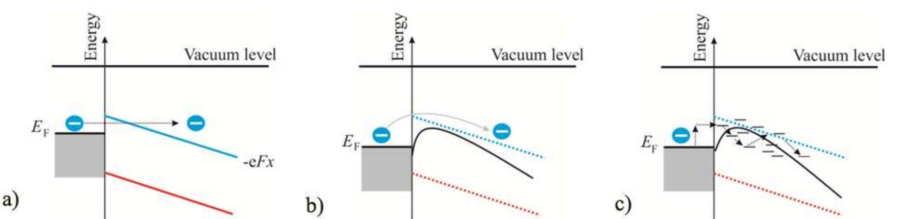 Charge carrier injection a) fowler-nordheim tunneling, b)