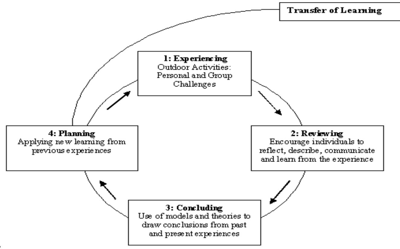 Diagrammatic presentation of experiential learning (from