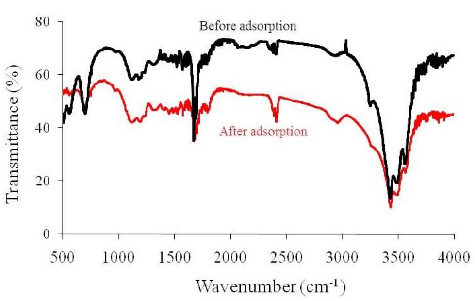 Ftir spectra of dpf before and after adsorption of cr(vi)