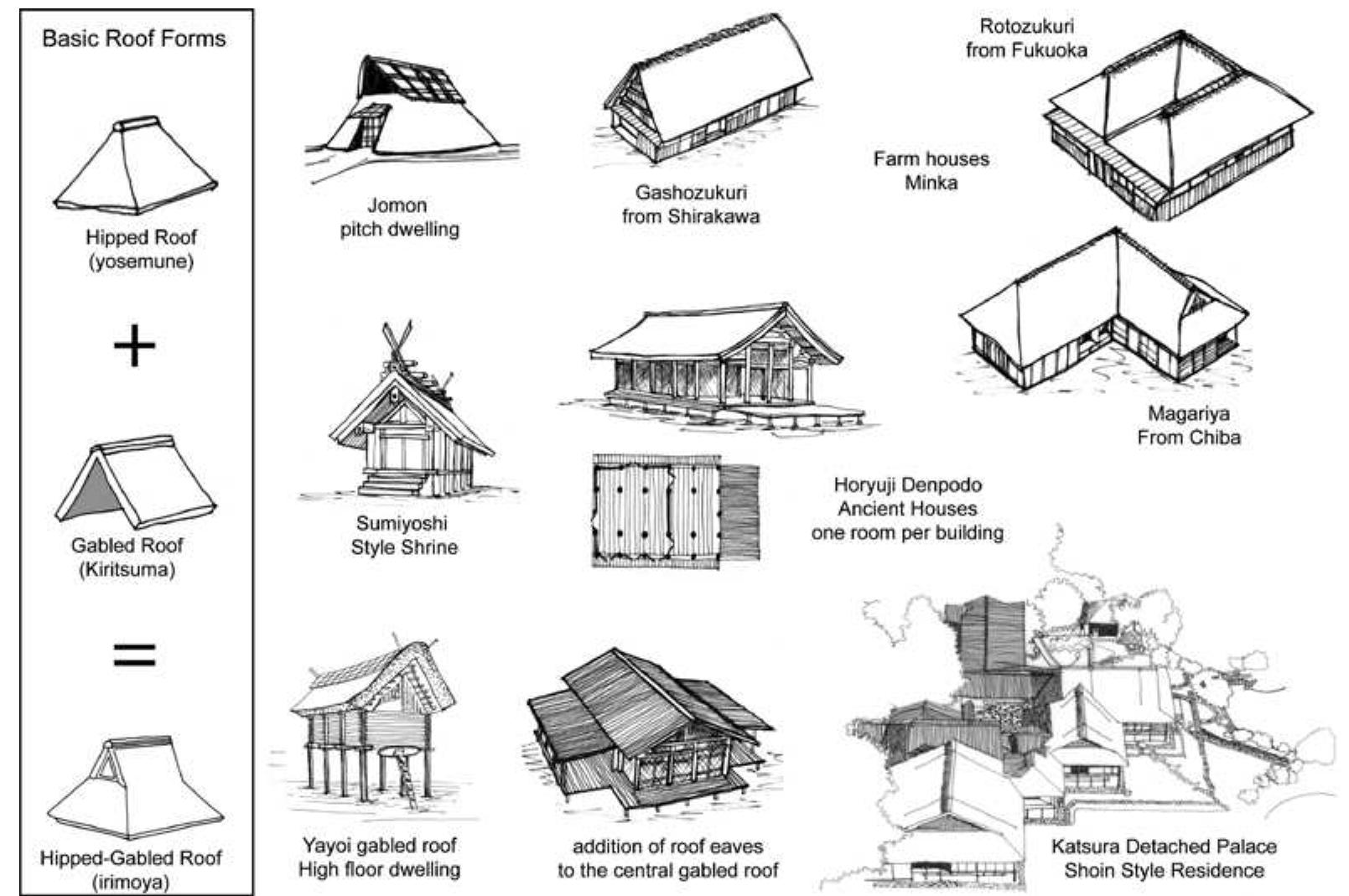(PDF) Japanese Traditional Architecture and Its Roofs: Gables Used as ...