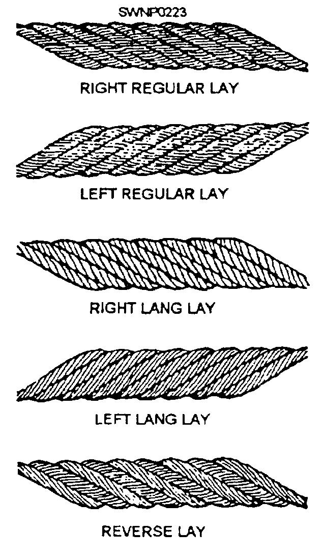 -4.—lays of wire rope. strand. lay length measurement is