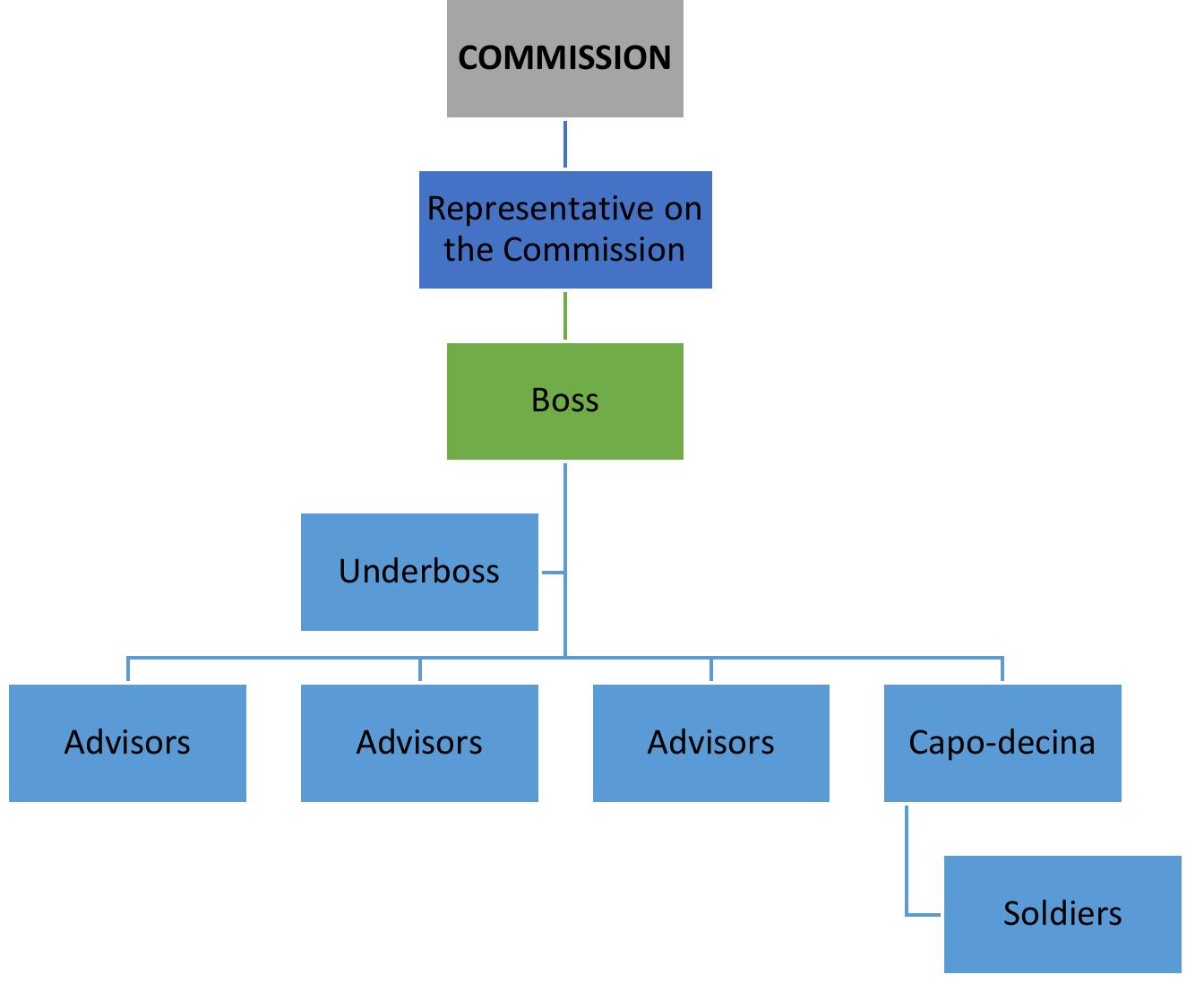 Figure 1 - from COSA NOSTRA: AN ARCHIPELAGO WITHIN THE