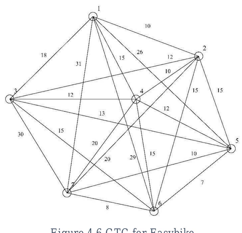 Figure 14 - Investigating the Impacts of Transportation