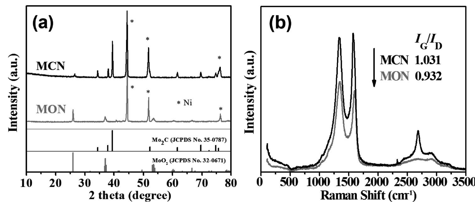 A) xrd pattern and b) raman spectra of mcn and mon.