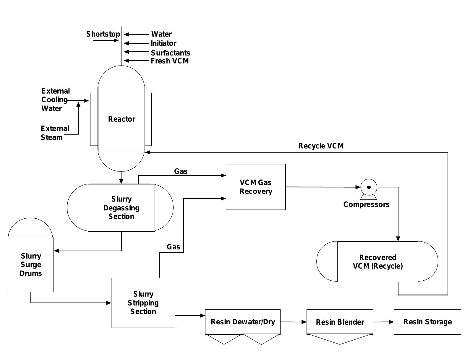 - simplified flow diagram: the pvc process