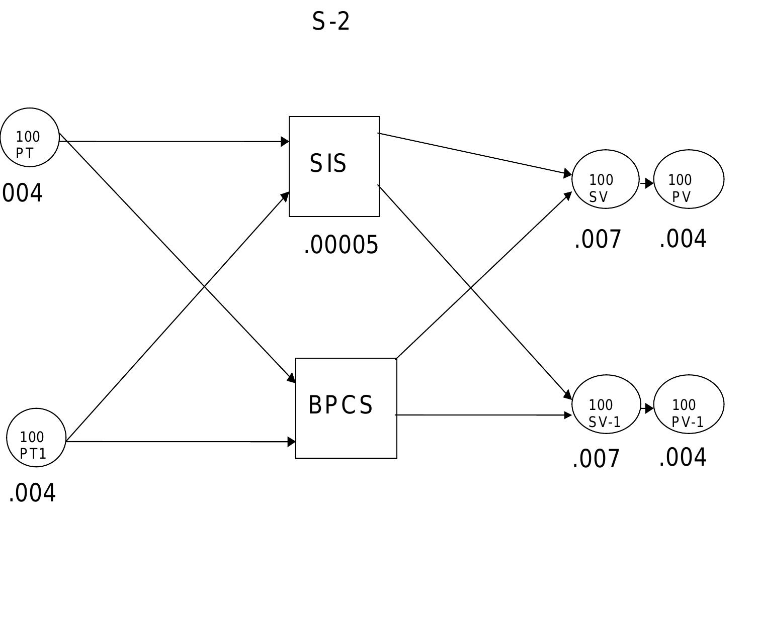 ‘igure 6- sif s-2 bubble diagram showing the pfd of each sis