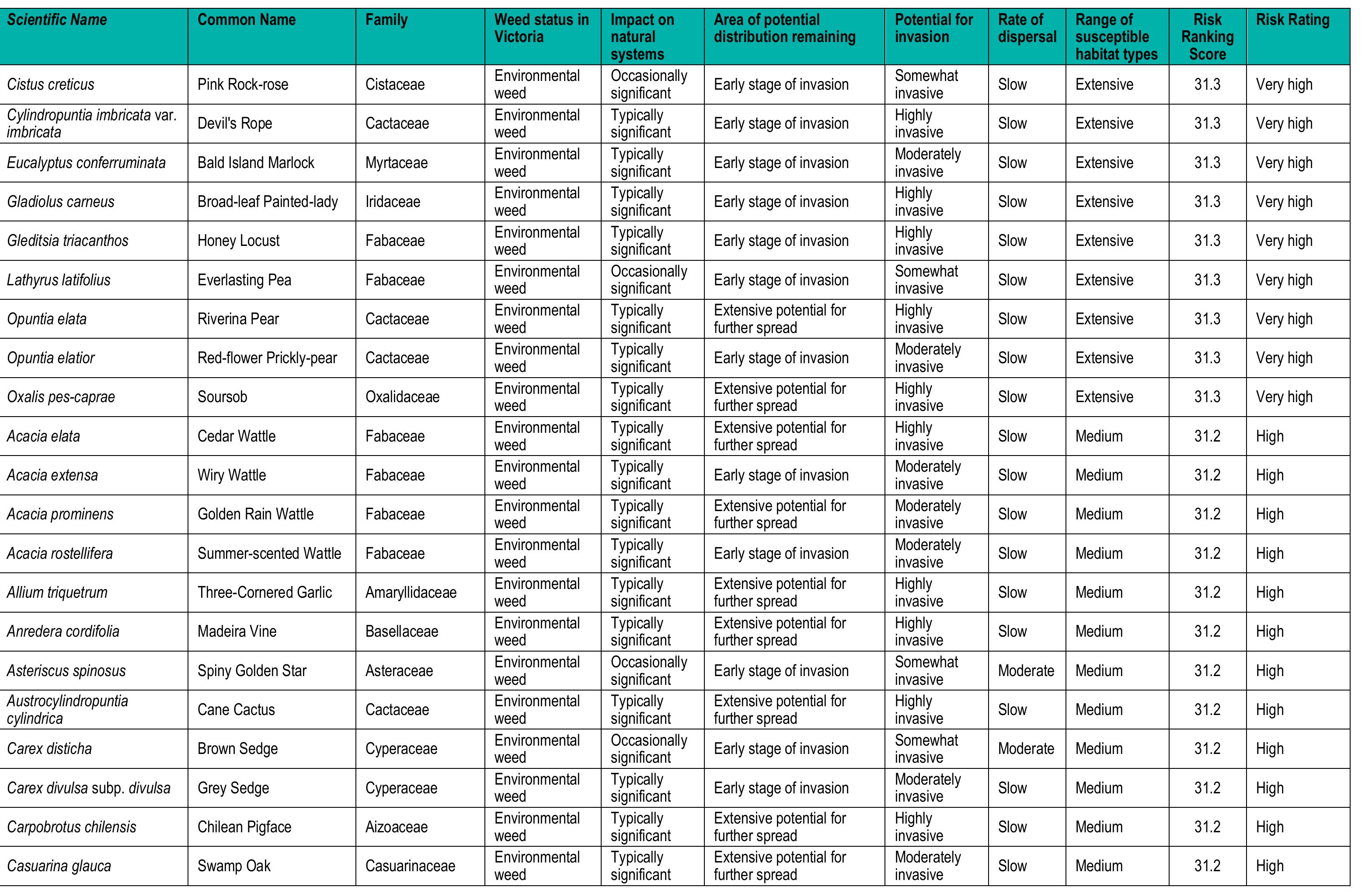 Table 14 - Advisory list of environmental weeds in Victoria