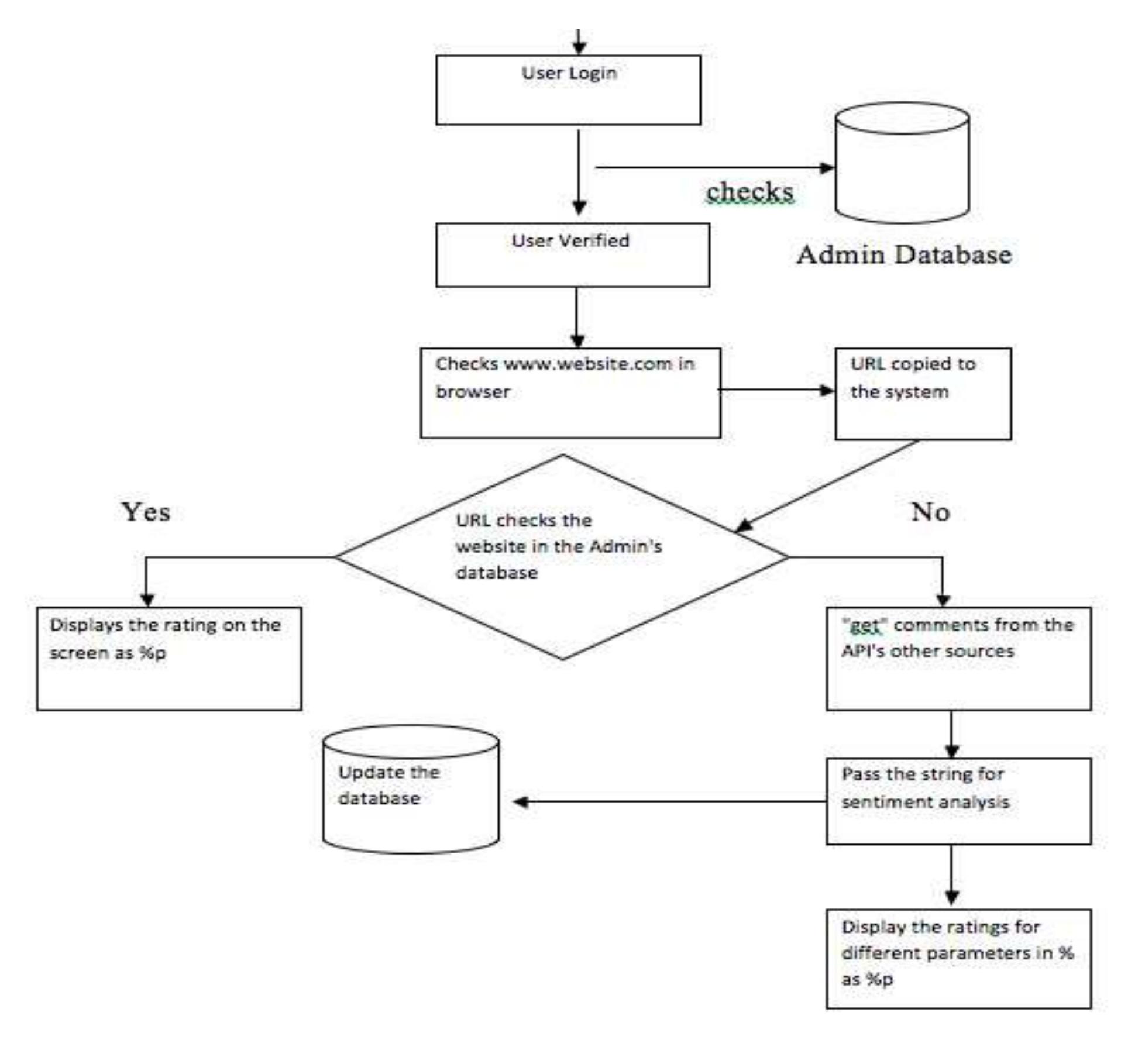 Activity flowchart diagram of website evaluation using