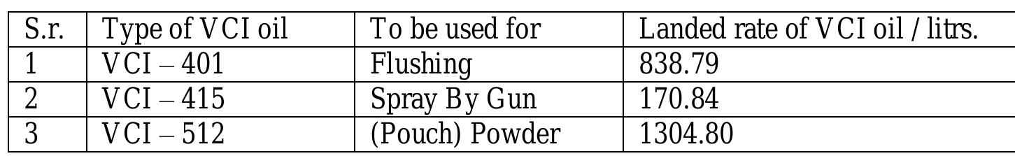 Corrective action plan:-vci (vapors corrosion inhibitors)