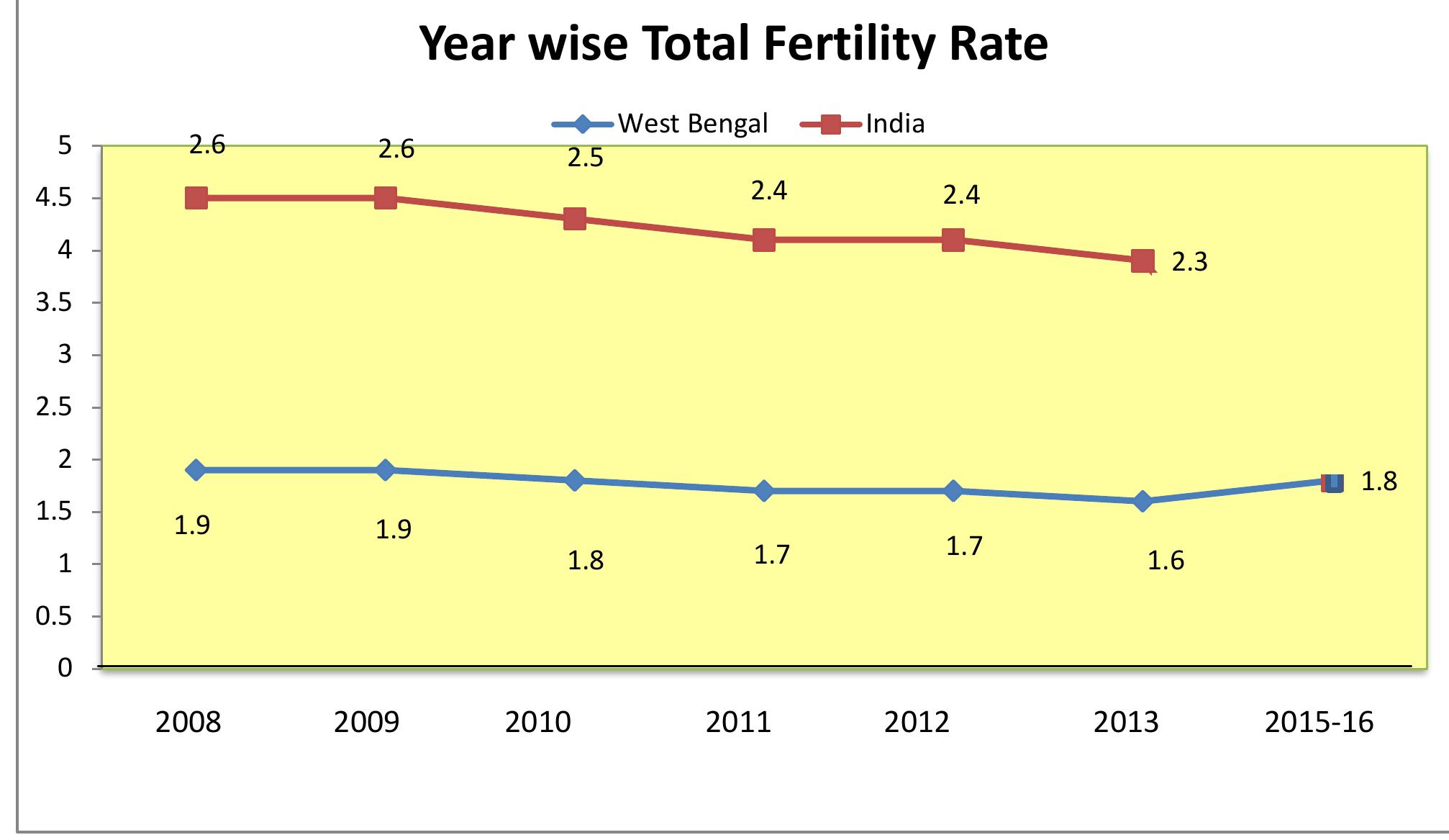 Line diagram showing year wise total fertility rate