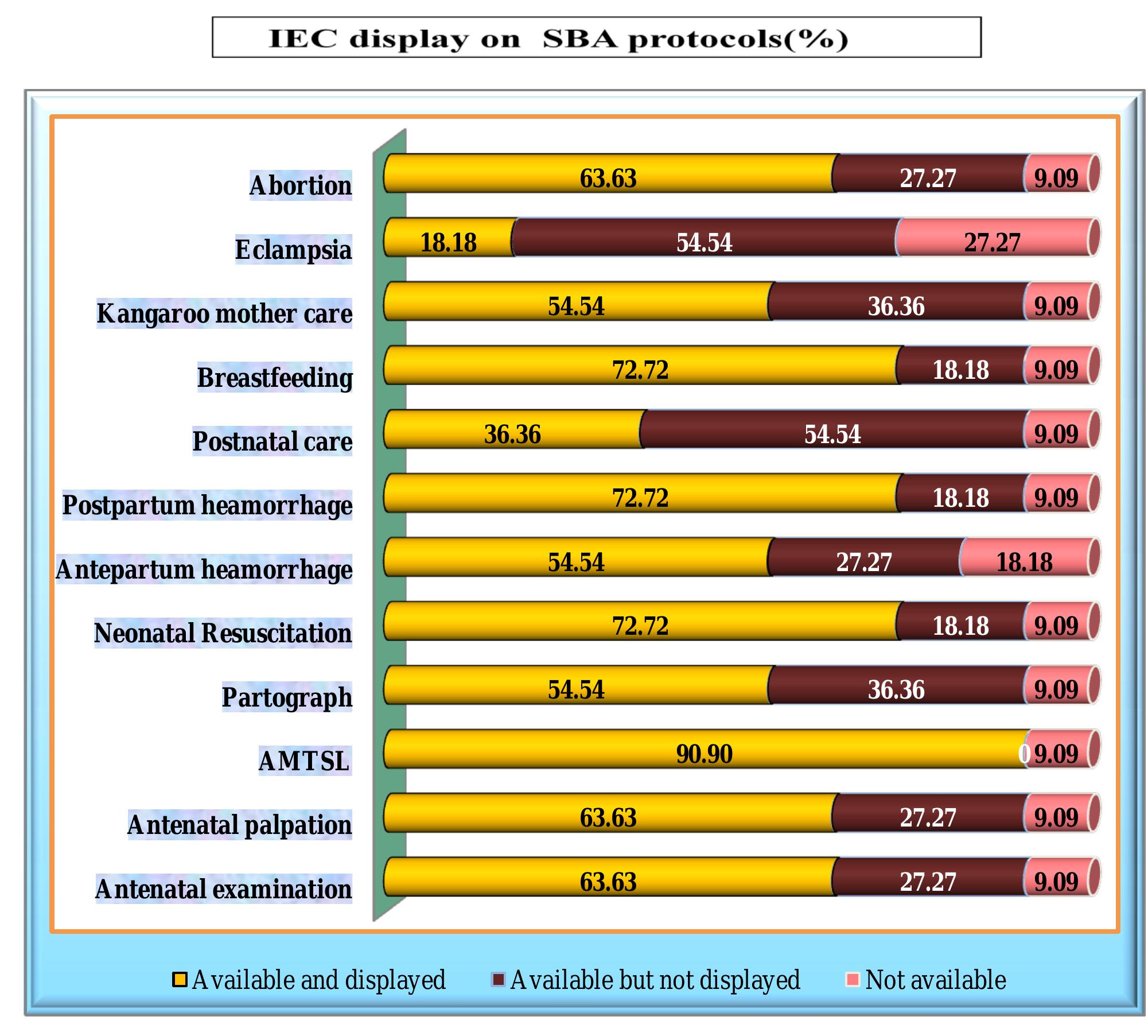 A bar diagram showing availability of iec display on sba