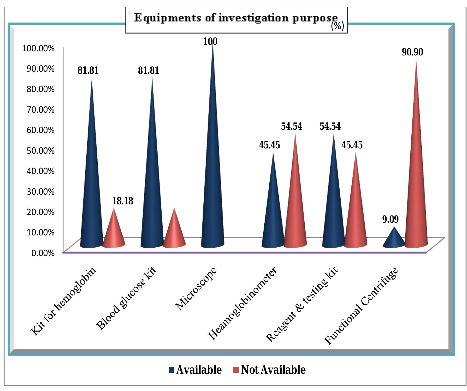 Conical column diagram showing availability of equipments of