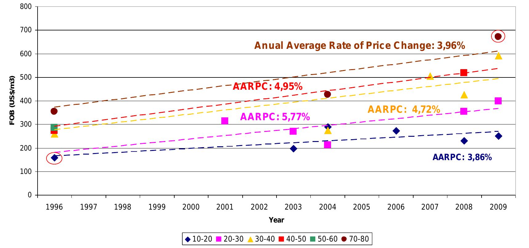 Average fob prices and trends (1997-2009) in constant 2009